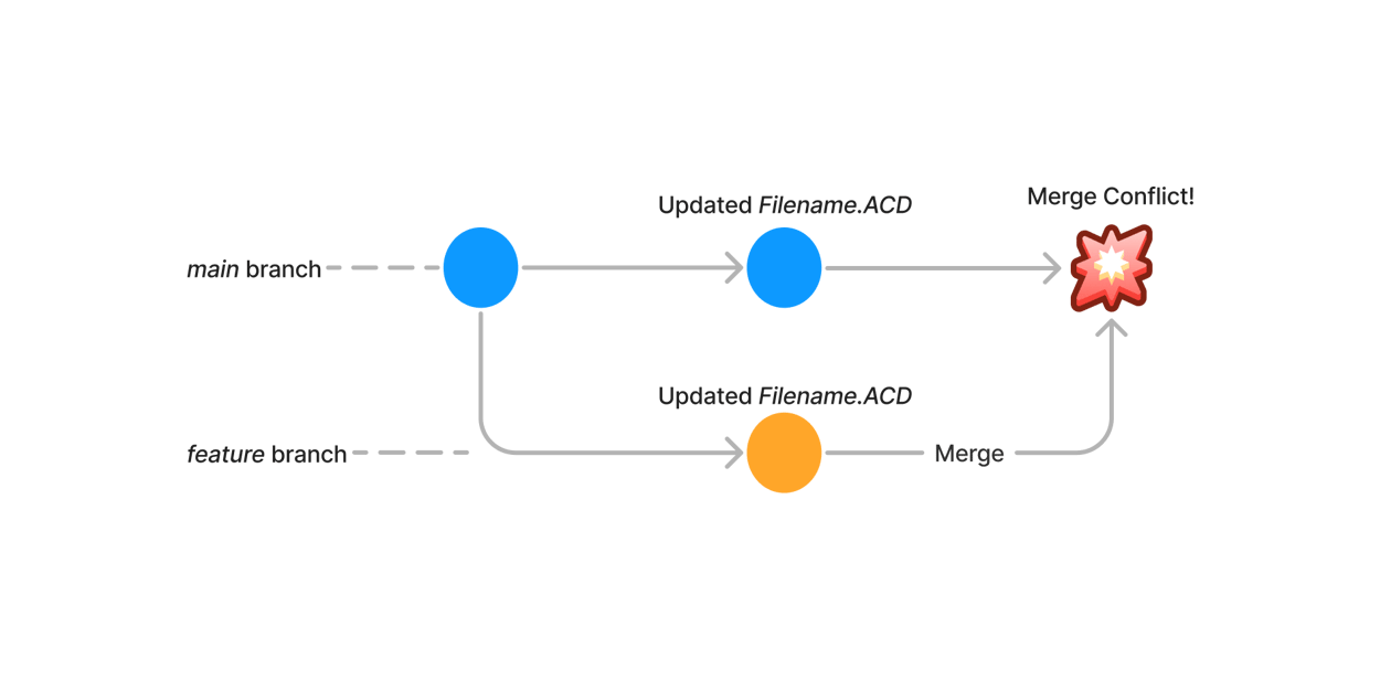 What is the Advanced Merge tool?